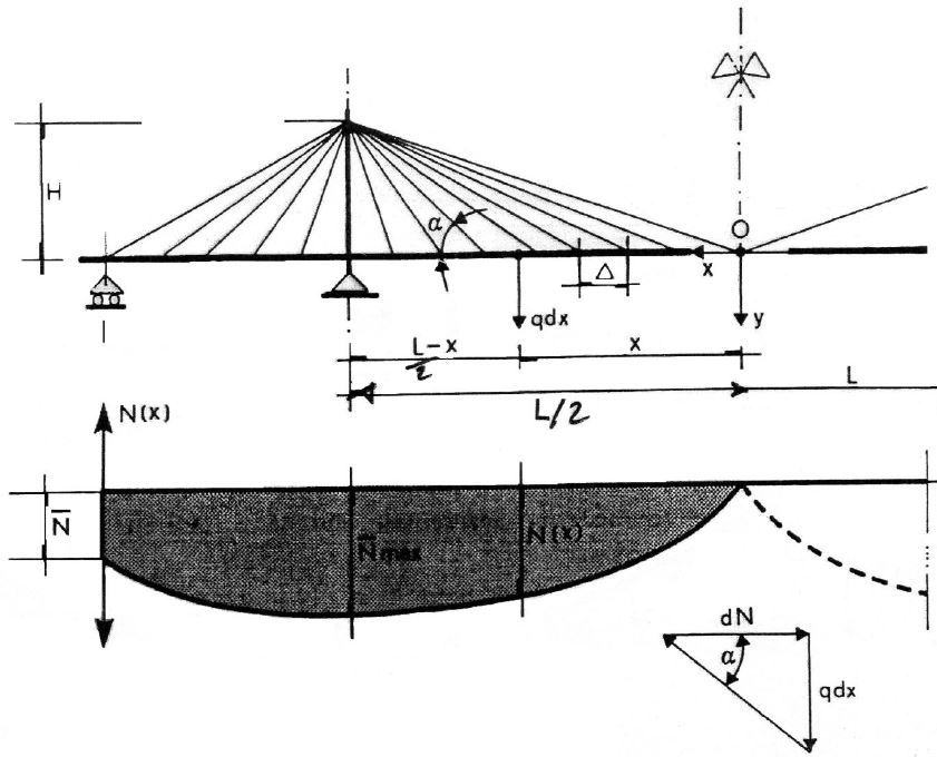 Ponti strallati e come studiarli | CUENEWS